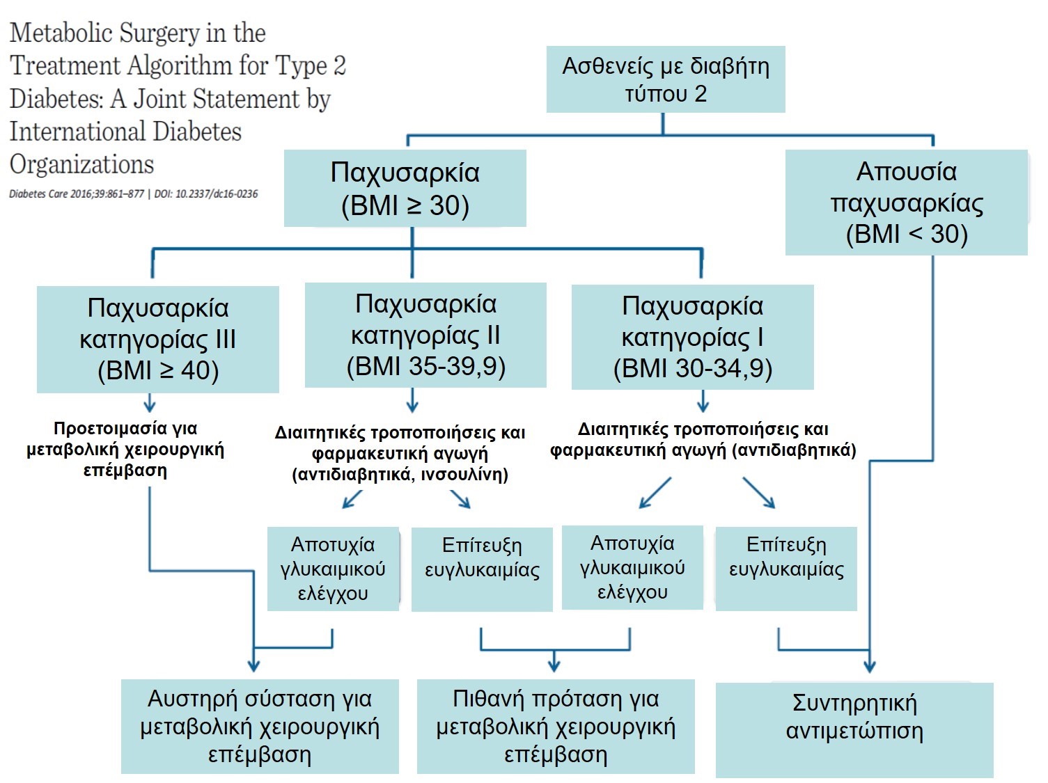 Ενδείξεις χειρουργικής αντιμετώπισης διαβήτη 2